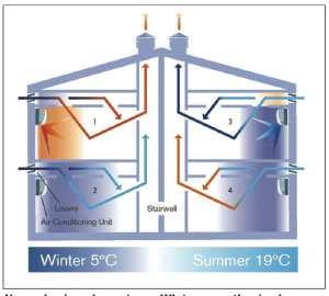 Combining air conditioning and passive ventilation into an energy ...