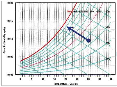 Adiabatic Cooling Graph